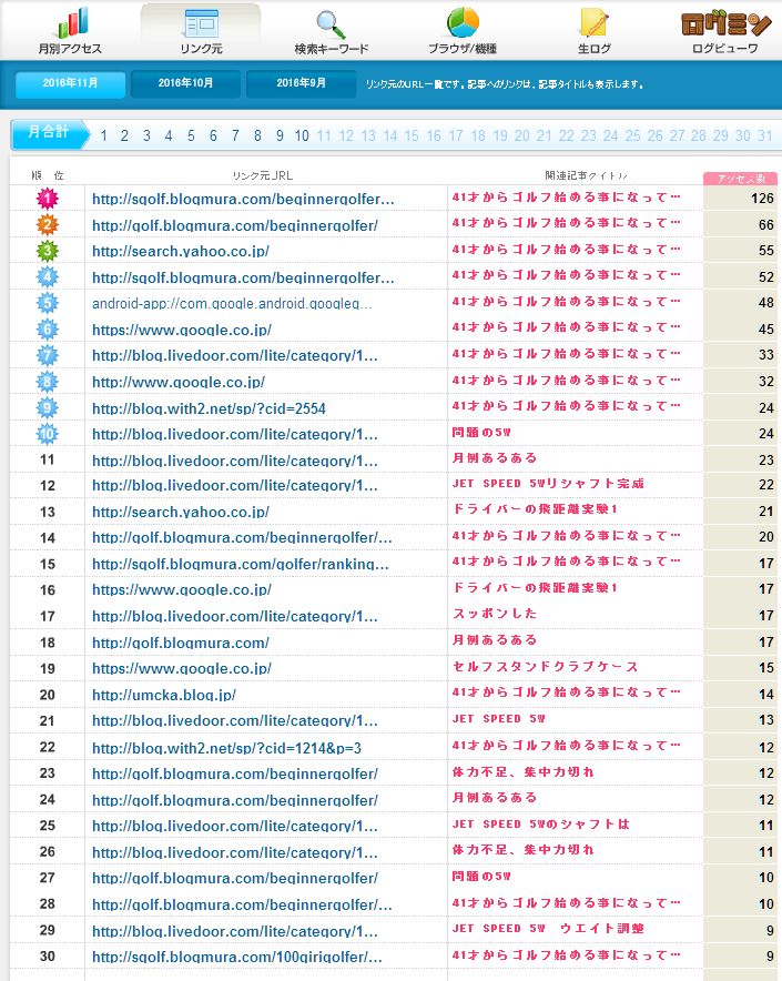 Golfeed: 41才からゴルフ始める事になってしまったブログ: もうすぐ100万