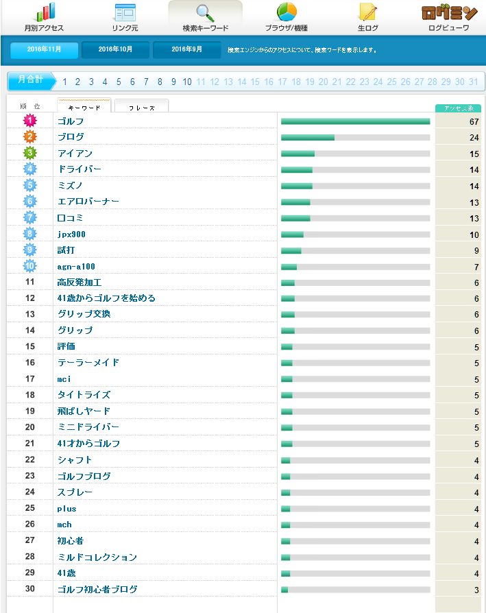 Golfeed: 41才からゴルフ始める事になってしまったブログ: もうすぐ100万