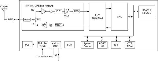 ソニーがTransferJet規格対応の新LSIを商品化 【ビデオSALON】 - ライブドアニュース