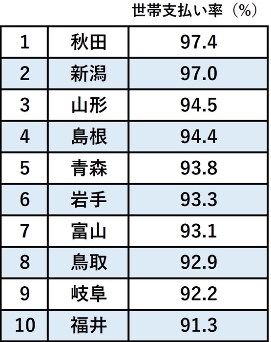【悲報】沖縄さん、NHK受信料未払い率がワーストトップをひた走るwpwpwp : 女子アナお宝画像速報－5chまとめ