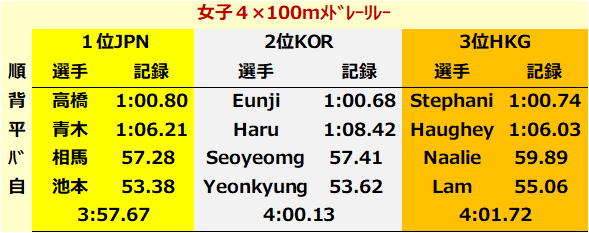 独善的スポーツ見聞録:第19回ｱｼﾞｱ大会競泳Day6：最強中国,最後の最後で大ﾁｮﾝﾎﾞ！？