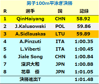 独善的スポーツ見聞録:2023World University Games Day2：何かﾎﾟｰﾗﾝﾄﾞ,強くない？