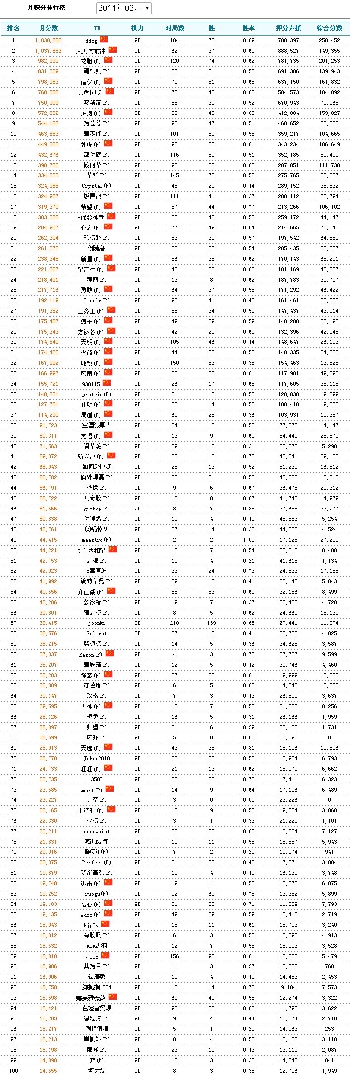 【タイジェムランキング】2014年2月分（1位ddcg、2位lxlx、3位Loong(P)） : 【nitro15】