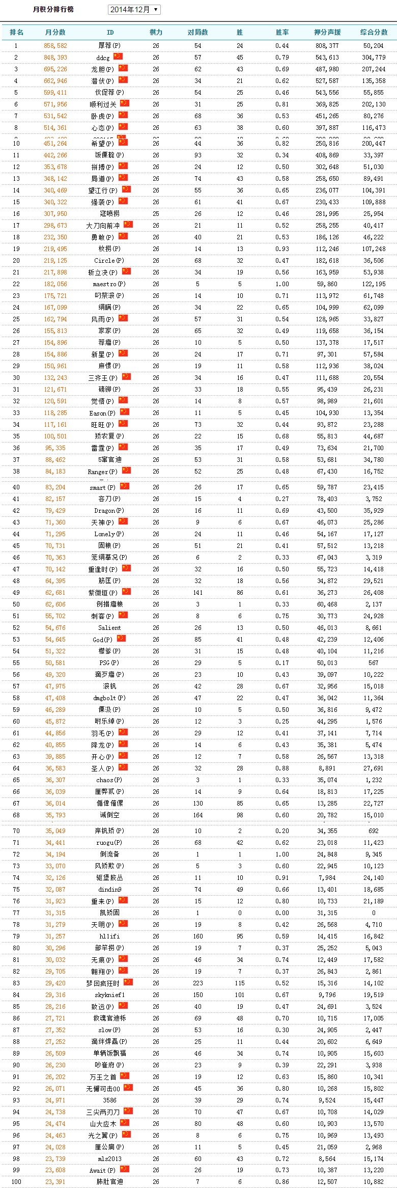 【タイジェムランキング】2014年12月分（1位bishou(P)、2位ddcg、3位Loong(P)） : 【nitro15】