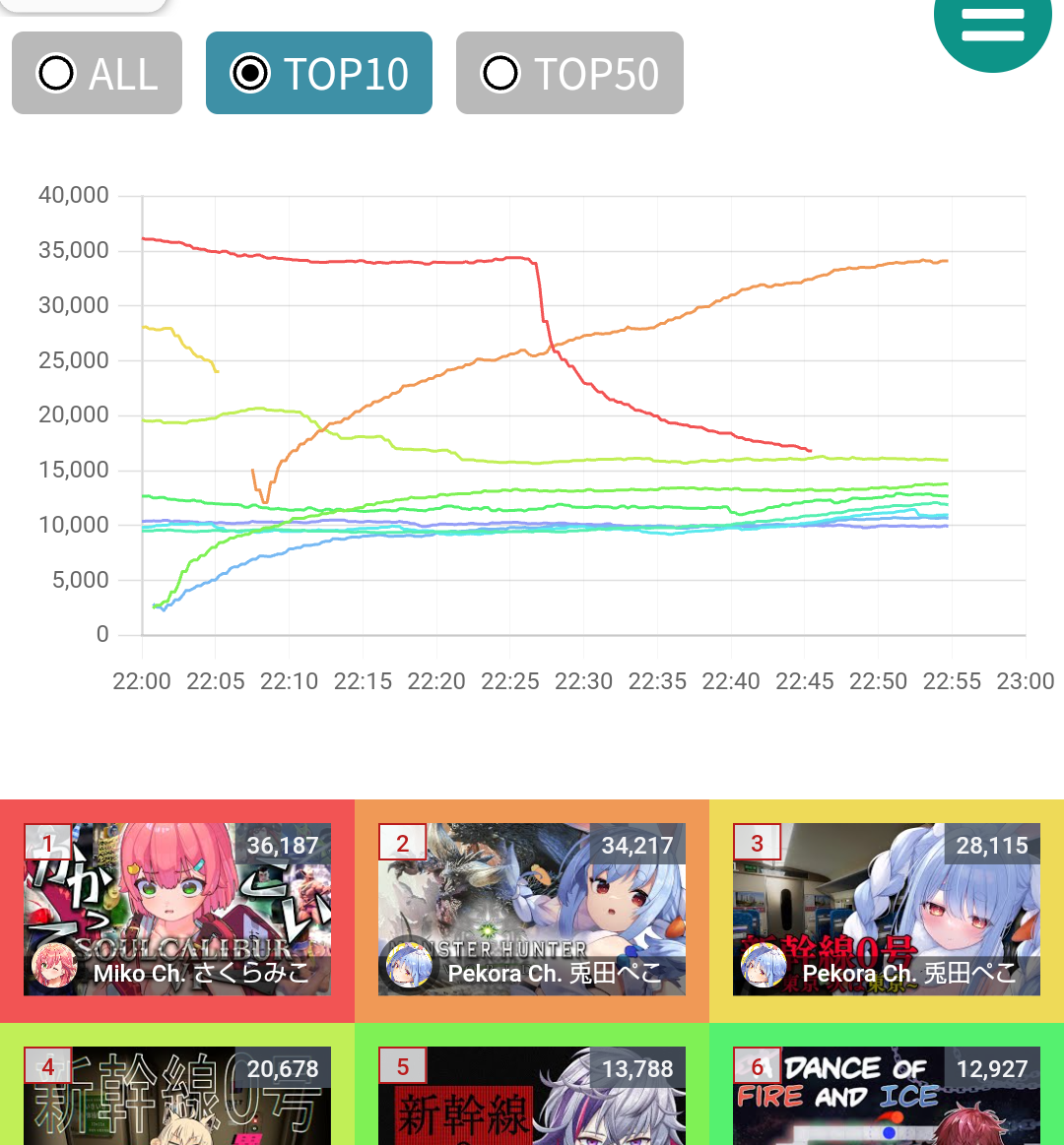 VTuberまとめSTORY : 【まとめ】そもそも35Pってぺこらしか見てないぞ