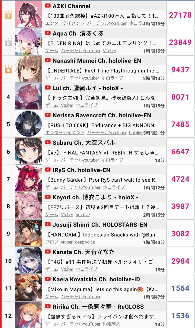 VTuberまとめSTORY : 【まとめ】いま同接みたら4000近くまで増えてるから