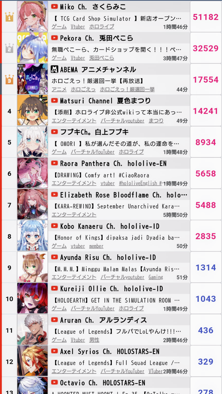 VTuberまとめSTORY : 【ホロライブ/夏色まつり】wiki企画で8000で出ます異常事態です