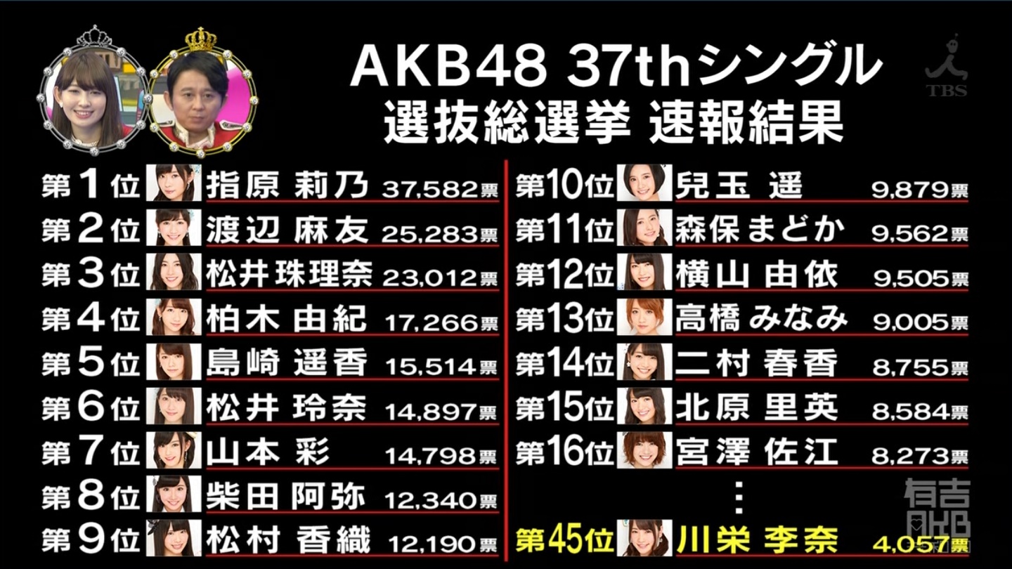 AKB48タイムズ（AKB48まとめ） : 有吉AKB共和国「川栄李奈のじゃんけん大会に密着、出演AKB48小嶋陽菜、有吉弘行」の感想 - livedoor Blog（ブログ）