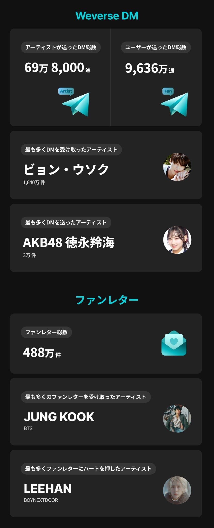 AKB48タイムズ（AKB48まとめ） : 【朗報】徳永羚海たん、「2024年に世界一Weverse DMを送ったアーティスト」になる【AKB48れみたん】 - livedoor Blog（ブログ）