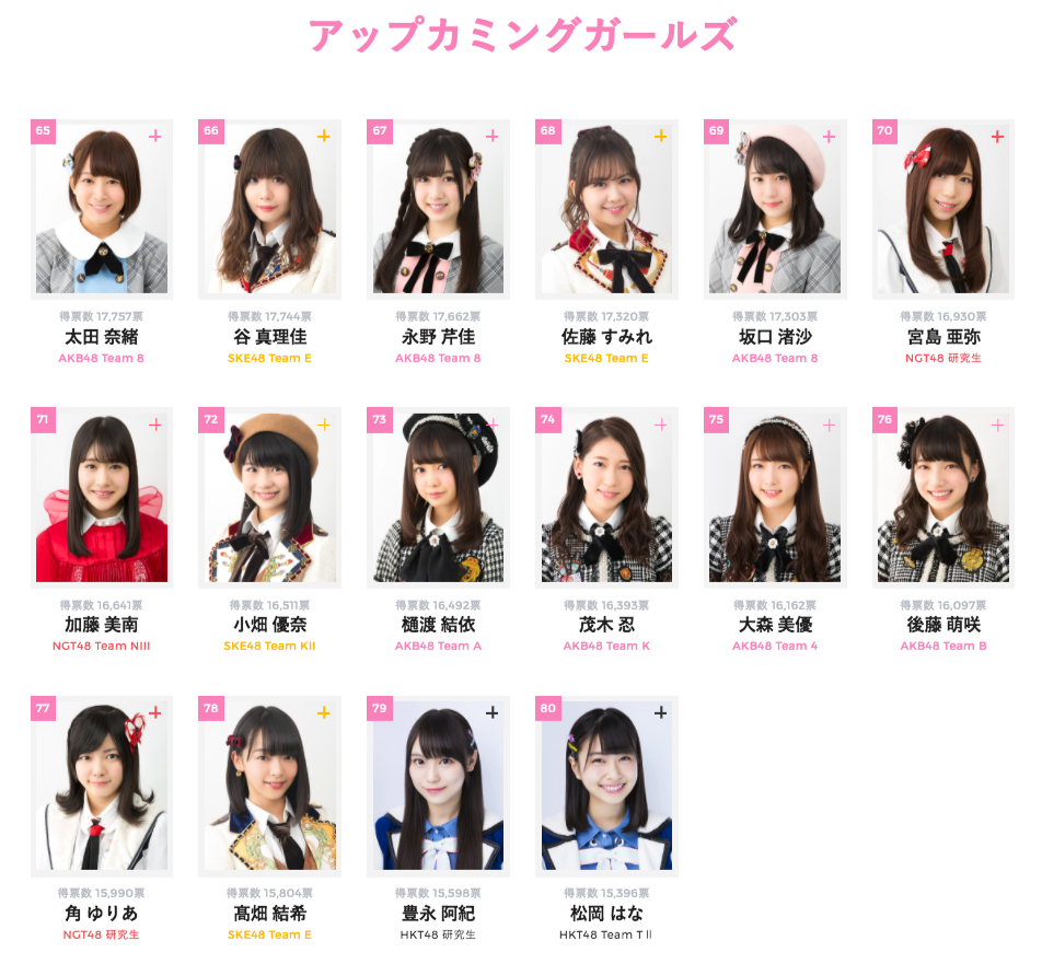 SKE48まとめろぐっ！ : 「AKB48 49thシングル選抜総選挙」SKE48メンバーの順位まとめ！