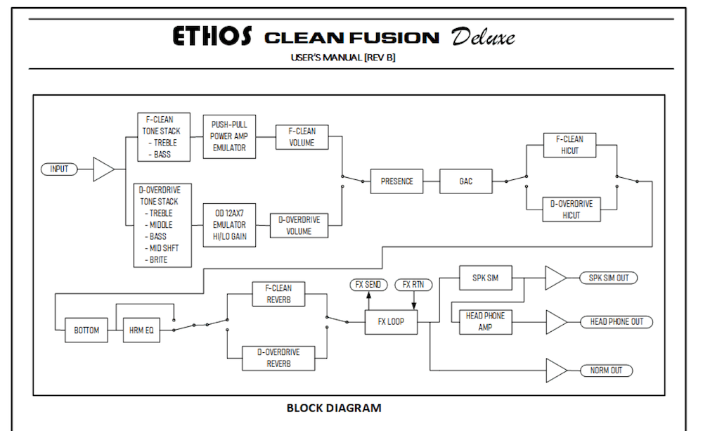 ETHOS clean fusion deluxeダンブルODSのクローン、最上級のアナログプリアンプペダル : Blues For Tony