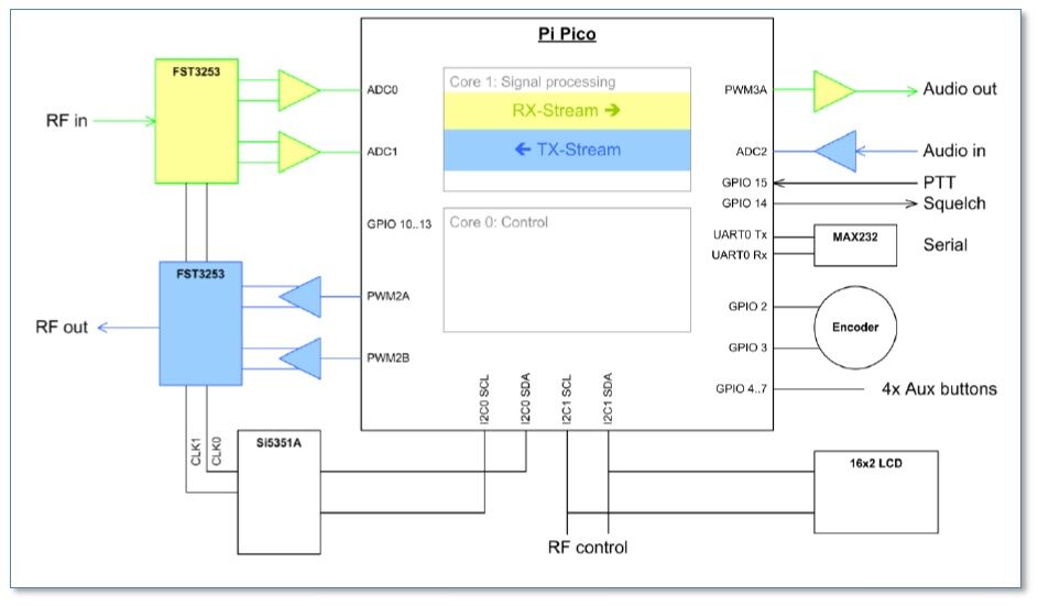 Raspberry Pi Pico でSDR : JR0VLTのblog