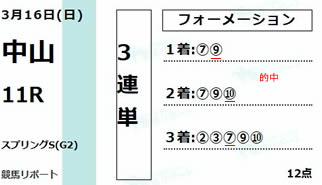 競馬予想無料公開サイト～毎週検証
