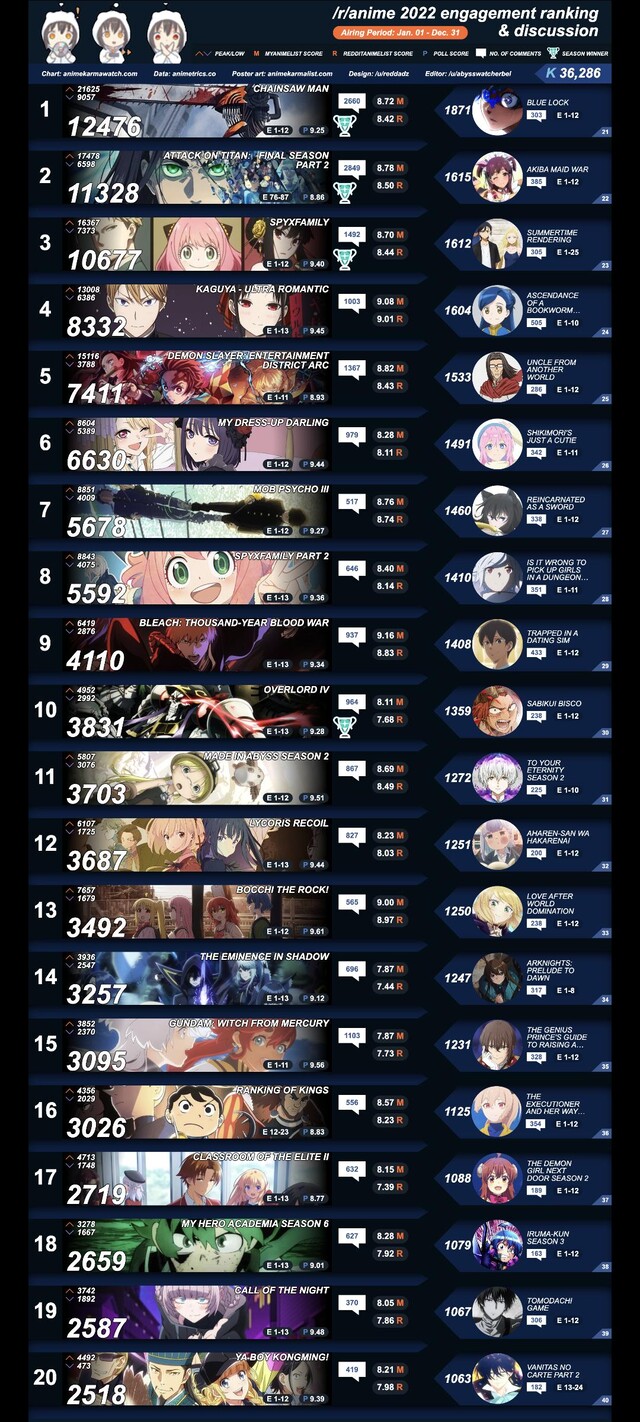 【朗報】海外で人気のアニメランキングがついに発表されてしまうwwwwwwww - 5chアニ速