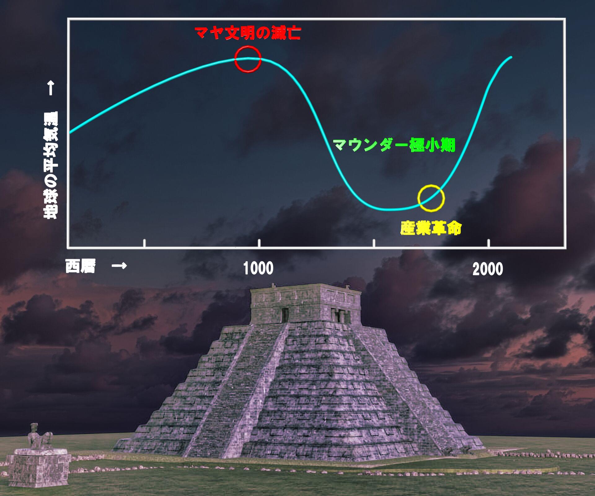＜CG＞『マヤ文明は気候変動で滅亡した』 ～10世紀の温暖化による干ばつと洪水が原因～ : Ark Pilot