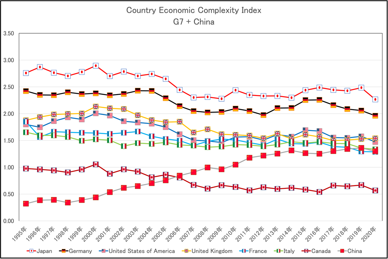 グラフで見る日本の経済産業構造、知的財産・研究開発力、教育水準 : artintel2020 ひまつぶし