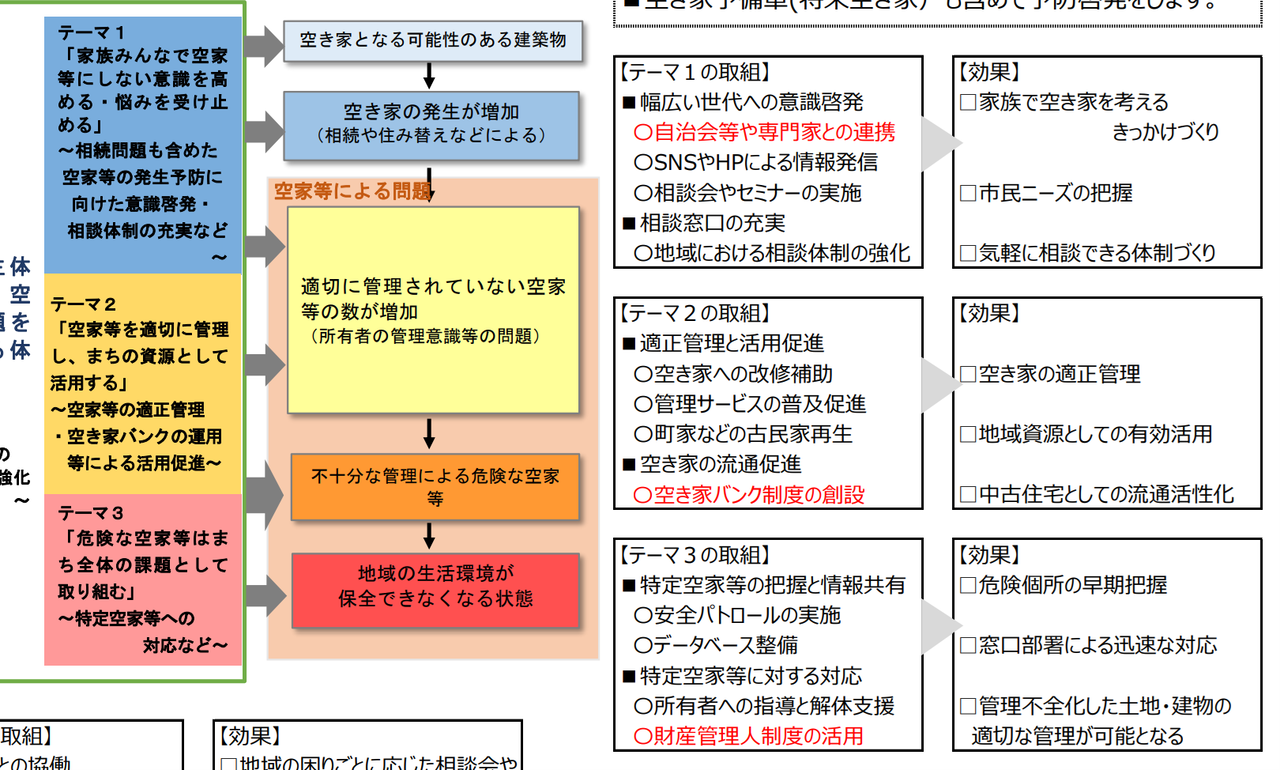 空家対策で強化すべき分野／空家等対策計画パブリックコメント2 - あしだ泰宏（アシダヤスヒロ） ｜ 選挙ドットコム