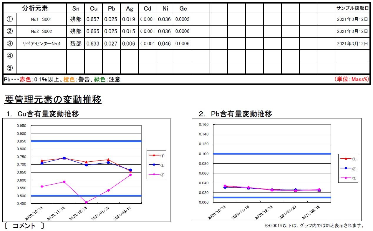 鉛フリーはんだの成分分析。銅成分が上昇傾向 : 0を1にする！ 検査機メーカーになった町工場のブログ