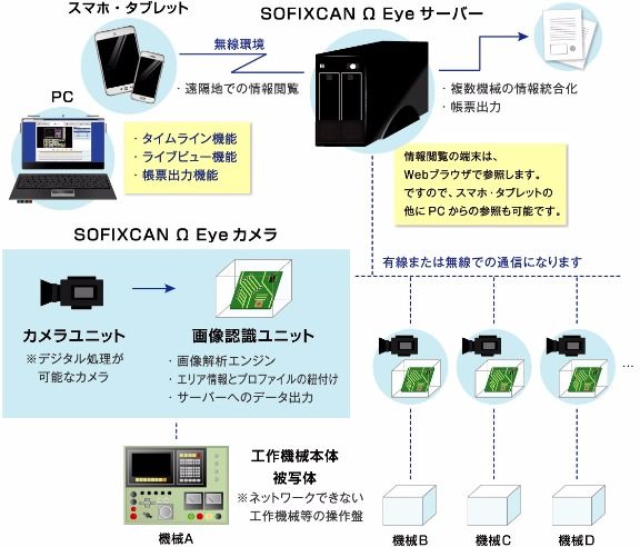 ソフィックス、古い工作機械の稼働状態を遠隔監視できるシステム「SOFIXCAN Ω Eye」を開発 : 0を1にする！ 検査機メーカーになった町工場のブログ