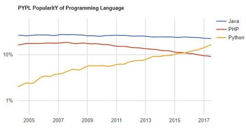 世界で普及しているプログラミング言語 第1位はJava、第2位はPythonが躍進 : 0を1にする！ 検査機メーカーになった町工場のブログ