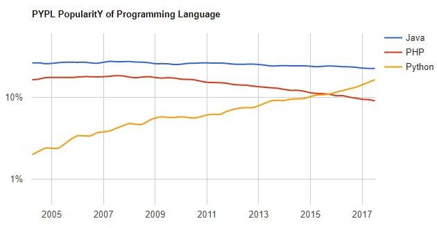 世界で普及しているプログラミング言語 第1位はJava、第2位はPythonが躍進 : 0を1にする！ 検査機メーカーになった町工場のブログ