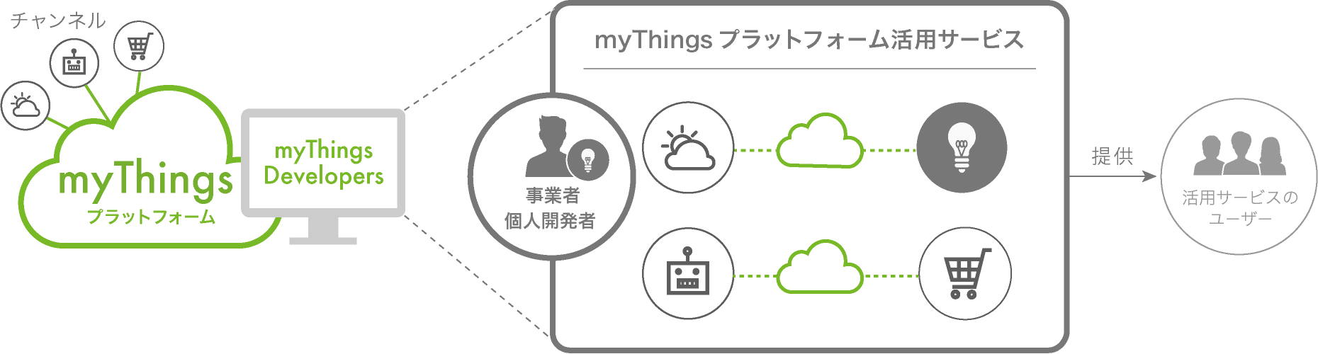 Yahoo! JAPAN、IoTプラットフォーム「myThings Developers」の正式版を提供開始 : 0を1にする！ 検査機メーカーになった町工場のブログ