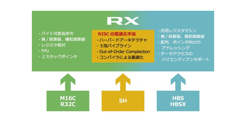 ルネサス、第3世代の32ビットRX CPUコア「RXv3」を開発。「CoreMark/MHz値」を最大5.8まで向上 : 0を1にする！ 検査 ...