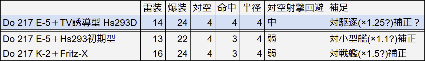 [Do 217 E-5＋TV誘導型 Hs293D]【秋イベはE5までという匂わせ？】 : naruの今を生きる