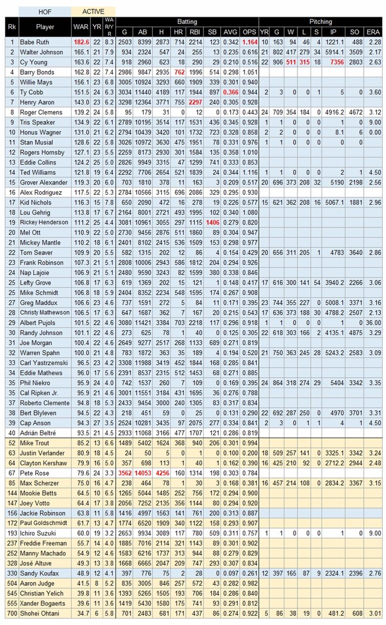 WARで見るMLB野球殿堂入り : 野球の記録で話したい