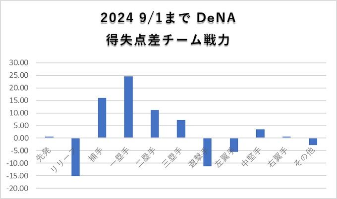 DeNA、チーム戦力から見る補強・ドラフト指名選手は…？ : ベイスターズNEWS