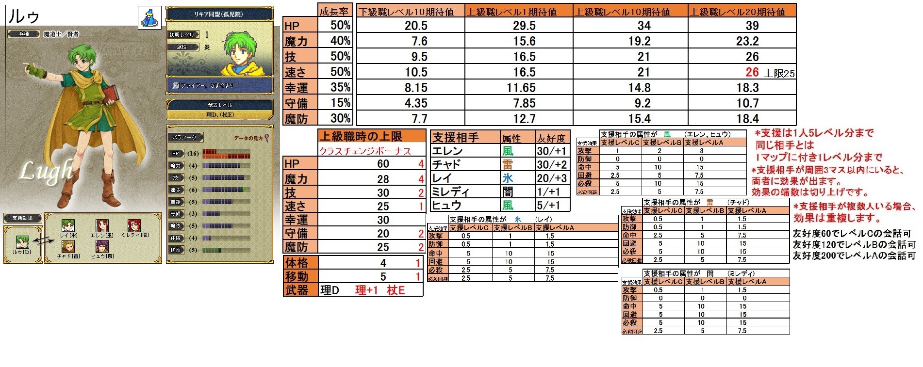 どこからともなくはるばると : ファイアーエムブレム「封印の剣」の簡単なユニット評価について(第3章までの登場ユニット ルゥまで)
