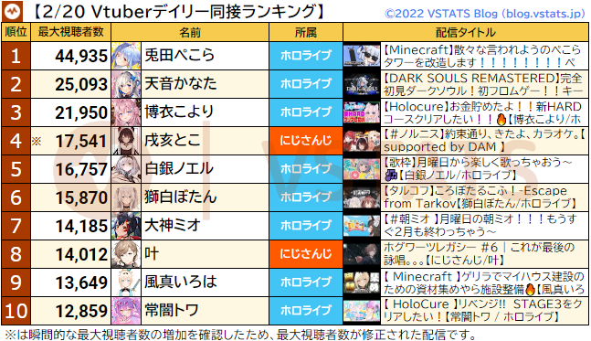 【Vtuber】2/20 Vtuberデイリーランキング : VTuberニュースまとめ