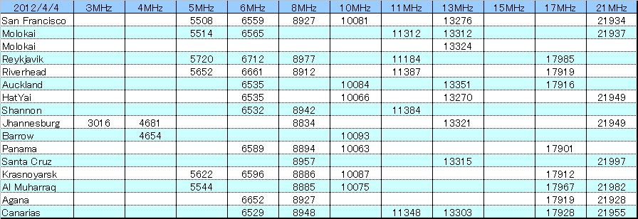 KG-ACARS HFDL VDL MCAに感謝 受信方法 受信記録のブログPlus RTL-SDR Ando Malachite/Malahit DSP : HFDL 運用中周波数リスト ...