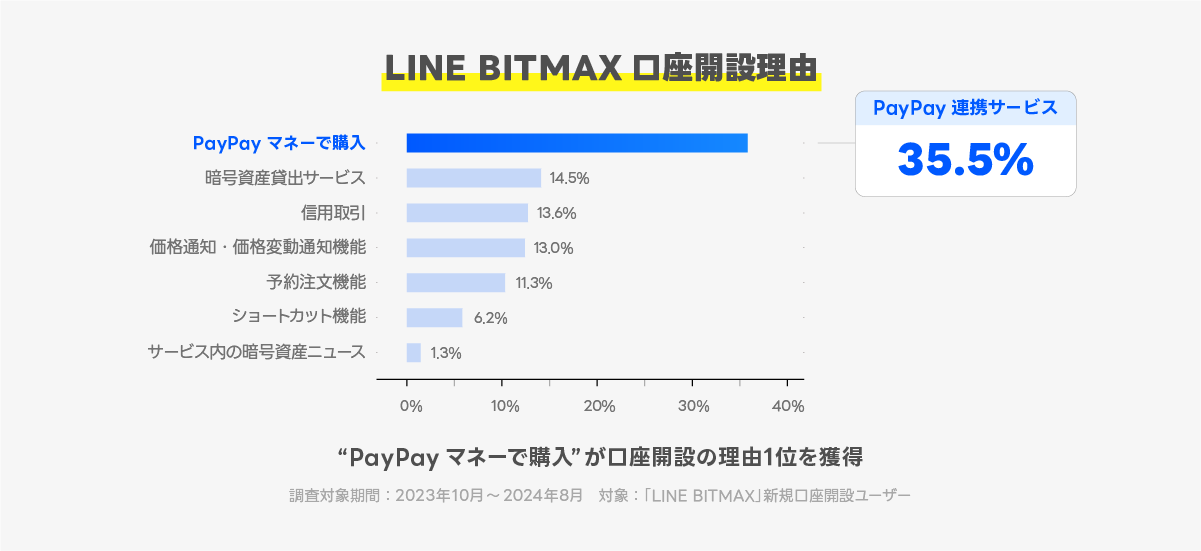 サービス開始5周年を記念し、“数字でみるLINE BITMAX”を公開 サービス開始5周年を記念し、“数字でみるLINE BITMAX”を公開