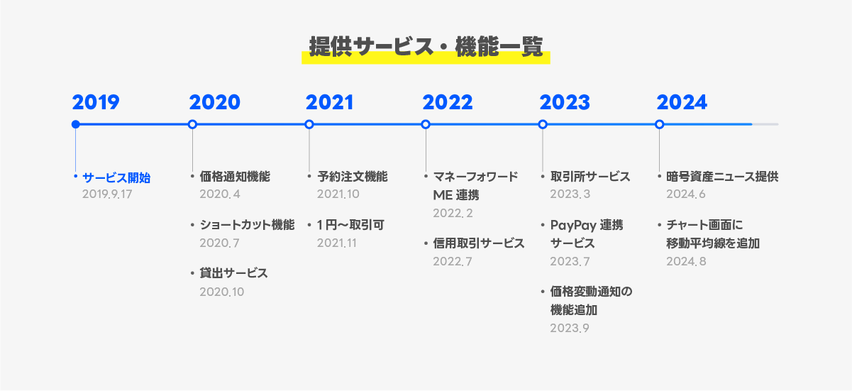 サービス開始5周年を記念し、“数字でみるLINE BITMAX”を公開 サービス開始5周年を記念し、“数字でみるLINE BITMAX”を公開