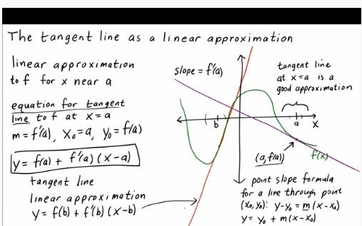"The tangent line as a linear approximation" : blogchemistry