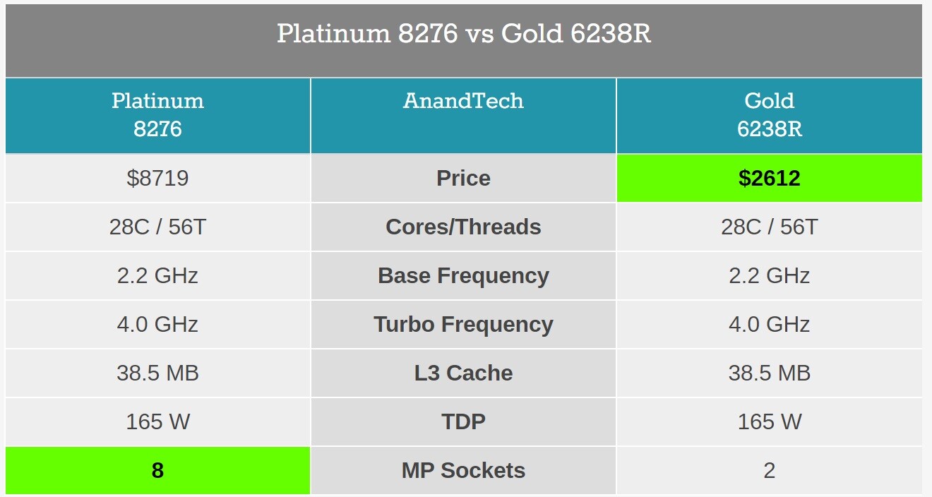 コアあたりの価格が最大60％削減された新しいCascade Lake Refresh Xeon CPU : PCパーツまとめ