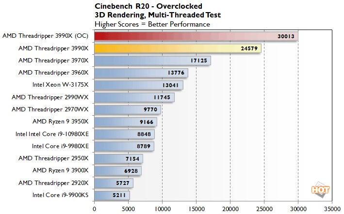 64コア/128スレッドCPU「Ryzen Threadripper 3990X」のレビューが解禁 : PCパーツまとめ