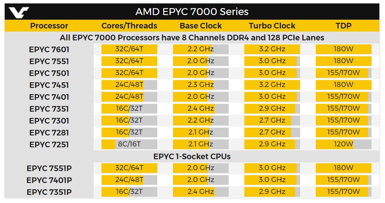サーバー用AMD CPU EPYC 7000シリーズの価格とスペックがリーク : PCパーツまとめ