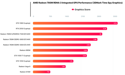 AMD Ryzen 9 7940HS "Phoenix" CPUとRadeon 780M GPUを3DMark Time Spy Benchmarkでテスト : PCパーツまとめ