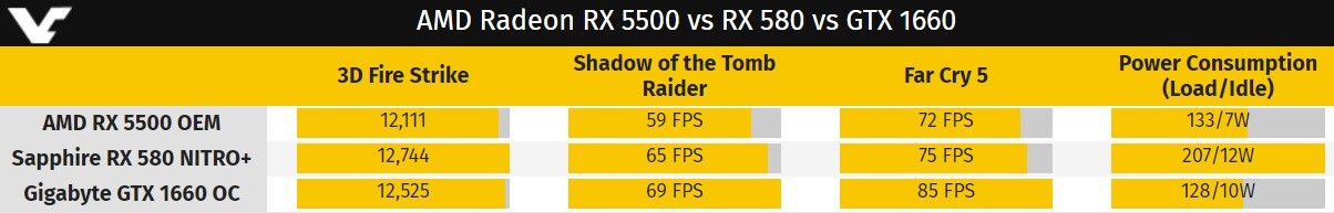 AMD Radeon RX 5500 OEMバージョン最初のテスト : PCパーツまとめ