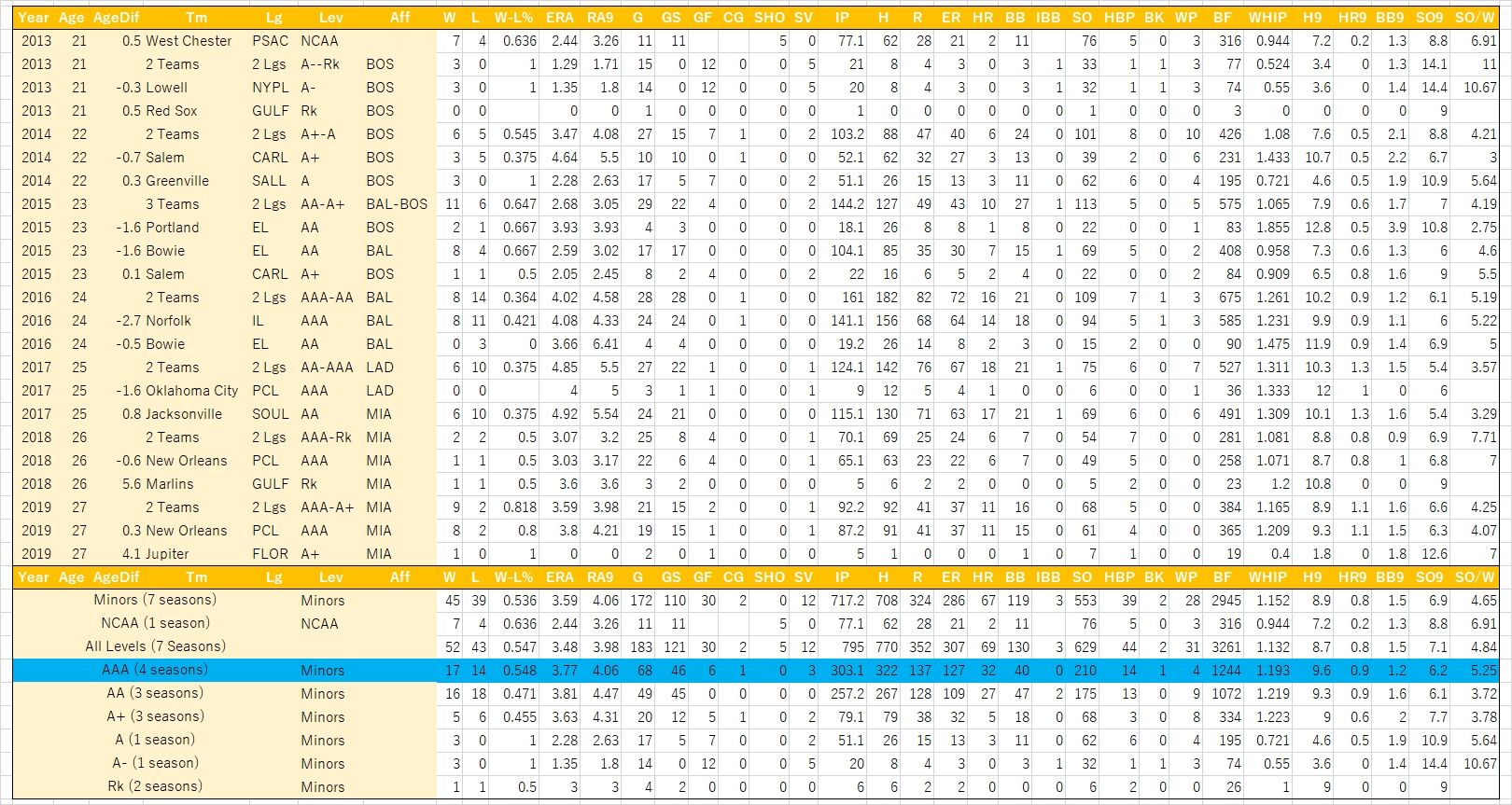 阪神が獲得したジョー・ガンケル(Joe Gunkel)投手の成績 : G-diarium