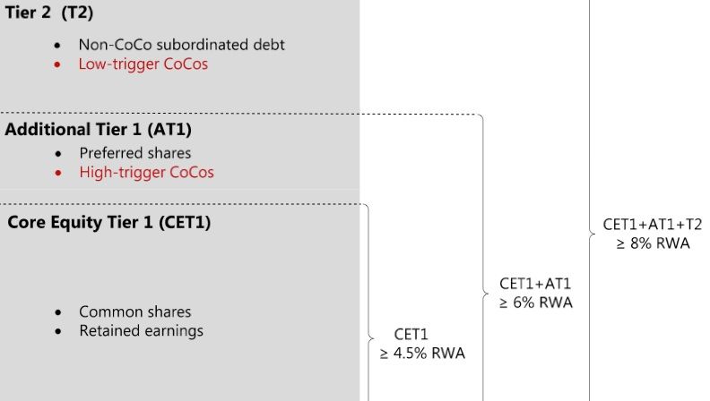 ココボンド、ココ債、CoCo bond、偶発転換社債とは？ AT1債、デリバティブを駆使した商品で単にハイイールド債、転換社債の括りで理解して ...