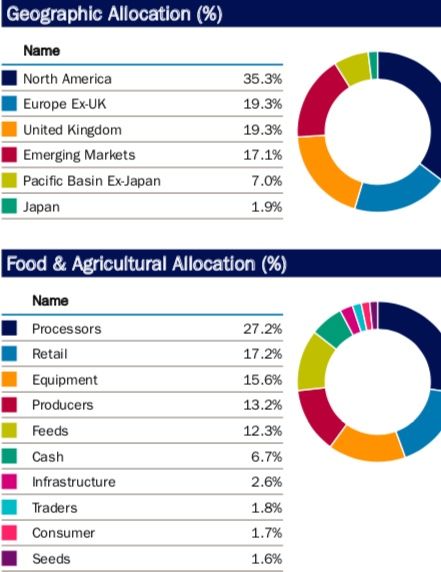 Sarasin Food & Agriculture Opportunitiesはイギリス・ポンド建ての食品関連テーマ株ファンド : インフレ ...