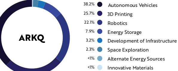 ARK Autonomous Technology & Robotics ETFの組入れ銘柄トップはやはりテスラ : インフレ時代にグローバル ...