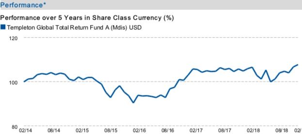 Franklin Templeton Investment Fundsのグローバル債券ファンドTempleton Global Total ...
