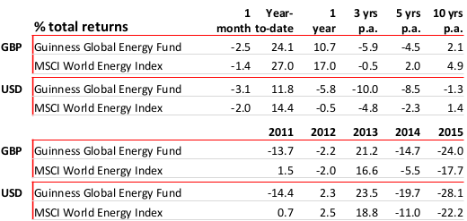 GUINNESS Global Energy Fund 年初来+11.8%と資源関連株のテーマファンドがようやく安定してきた : インフレ時代 ...