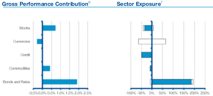Man AHL Trend Alternativeラップ口座経由なら毎営業日売買注文ができる、トレンドフォロー戦略AHL ...
