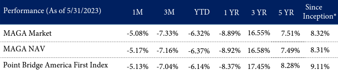 Point Bridge America First ETF (MAGA) は米共和党がらみの銘柄に投資する政治イベントテーマ株ファンド ...