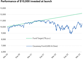 GemCap Investment Funds (Ireland) plc Causeway Defined Growth Fund 成長株へ ...